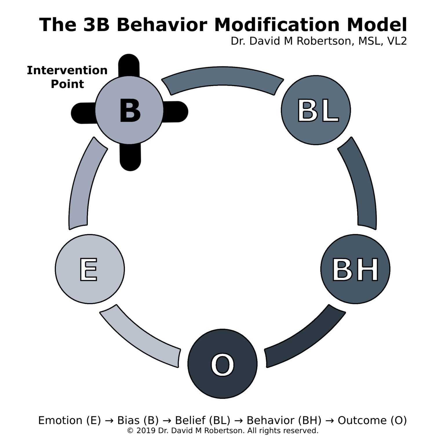 The 3B Behavior Modification Model | GrassFire Industries LLC