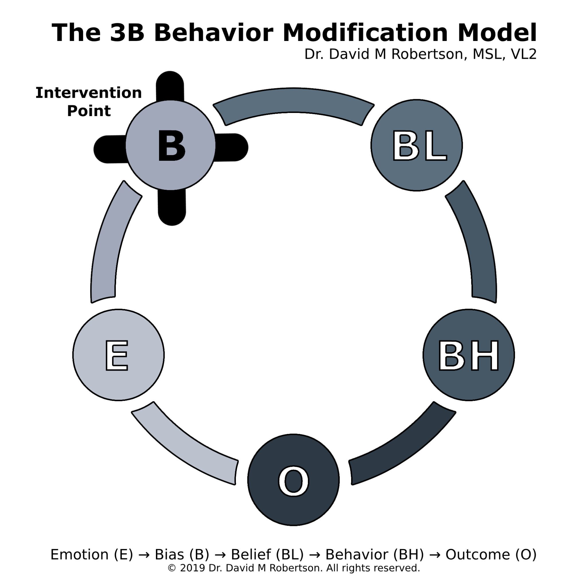 The 3B Behavior Modification Model | GrassFire Industries LLC